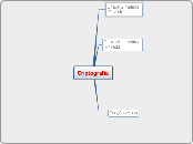 Criptografia - Mind Map